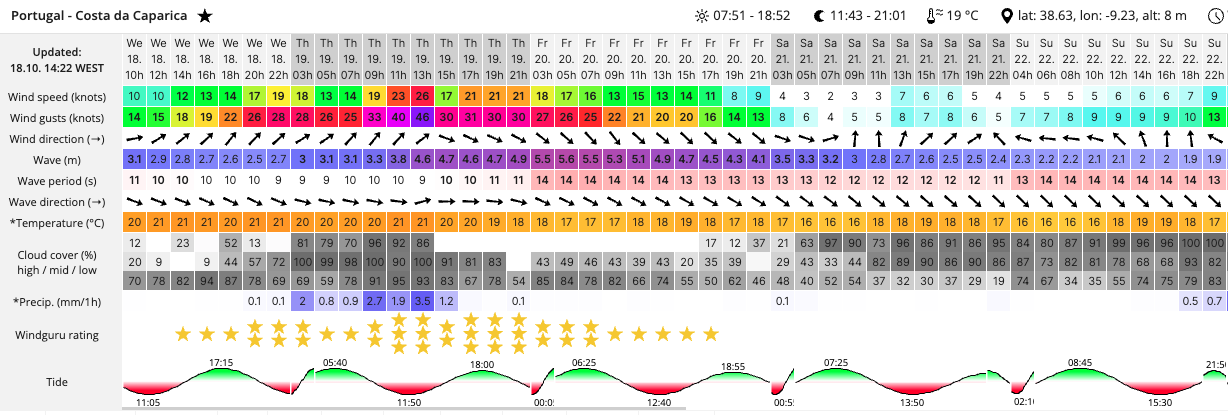 How to read the surf forecast efficiently? - Borasurfar