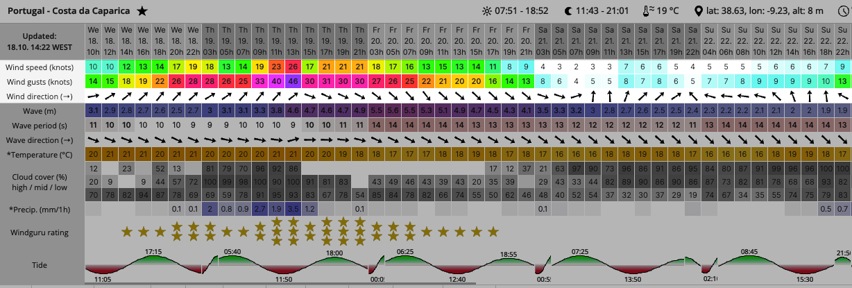 How to read the surf forecast efficiently? - Borasurfar